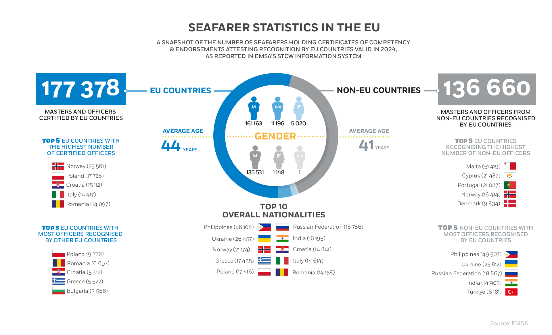 Infographics - Seafarer Statistics in the EU 2024 - EMSA - European ...